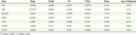 Pearson Correlation Coefficient For Different Gene Expressions And