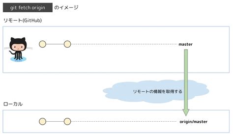 Git 図解でわかるブランチとコミット アルパカログ Git 図解でわかるブランチとコミット アルパカログ