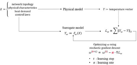 Supervised Learning Loop Of A Surrogate Model Download Scientific Diagram