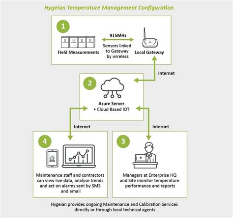 Temperature Management System With Wifi Water Quality Monitoring Control And Analysis Products