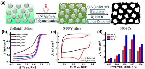 Heteroatom Doped Carbon Nanostructures Derived From Conjugated Polymers For Energy Applications