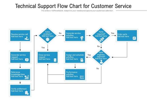 Technical Support Flow Chart For Customer Service Presentation Graphics Presentation
