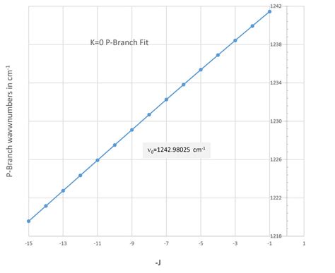 The Corresponding P Branch Lines For K0 E0 Is Plotted Against J