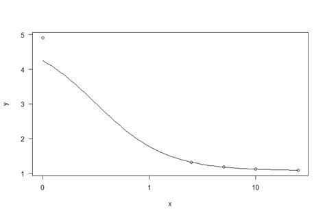 R Hill Equation Curve Fitting Nls Stack Overflow