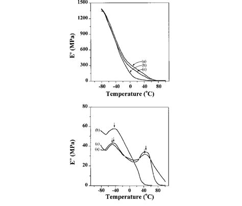Dynamic Mechanical Properties Of The Dried A 3 Week Aged B And Download Scientific