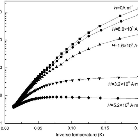 The Reciprocal Susceptibility Versus Temperature Fig 5 Resistivity