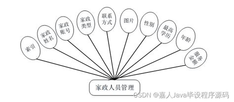 计算机毕业设计springboot家政服务预订系统z2tbn【附源码】 基于springboot家政服务管理系统毕业设计 csdn博客