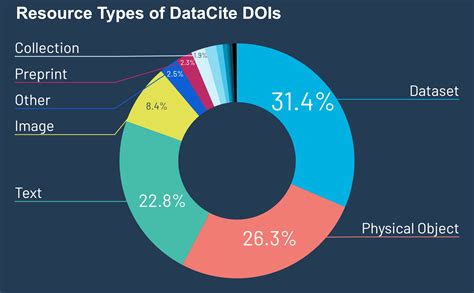Datacite Dois For More Than Just Data Datacite