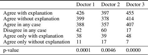 Table 1 From Deciphering Diagnoses How Large Language Models Explanations Influence Clinical