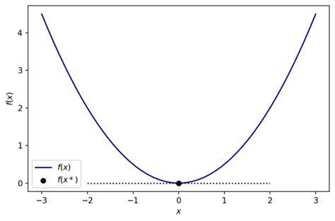 Nonlinear Programming Theory And Applications Towards Data Science