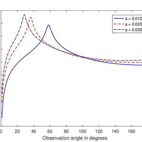 Spl Versus The Observation Angle For Different Values Of The Ring Download Scientific Diagram