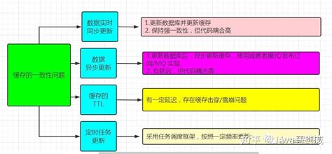 Java分布式缓存实现方案之Spring Cache 知乎