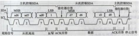 嵌入式实践教程 【裸机程序】i2c裸机 阿里云开发者社区