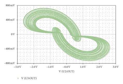 Pspice Simulated Phase Portraits Of Chaotic Attractors With Initial