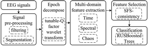 Figure 1 From A Rusboosted Tree Method For K Complex Detection Using Tunable Q Factor Wavelet