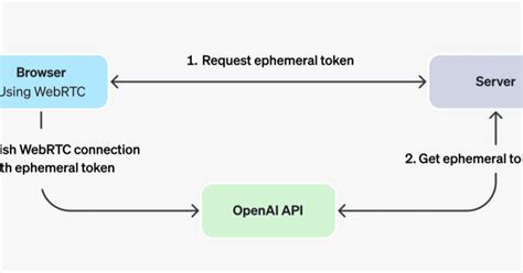 Openai Realtime Apiをunity Webrtcで動かす｜教師のためのvr活用術 矢野浩二朗