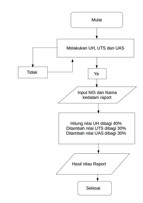 Contoh Soal Algoritma Flowchart Desmond Villegas