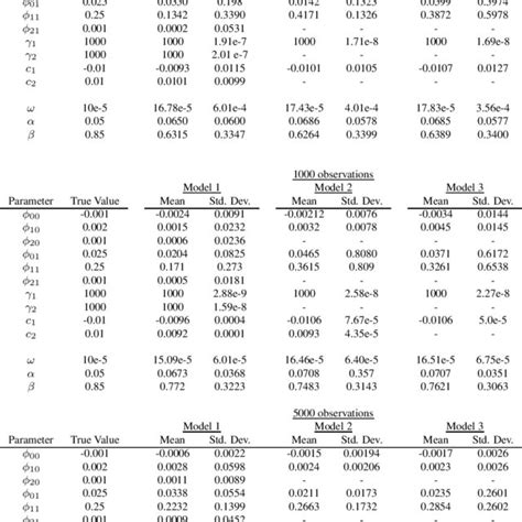 simulation estimation results download table
