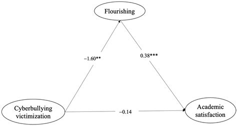 The Impact Of Cyberbullying Victimization On Academic Satisfaction Among Sexual Minority College