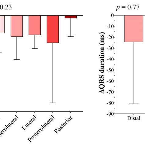 ∆qrs Area A ∆qrs Duration B And ∆lvdpdtmax C With Different