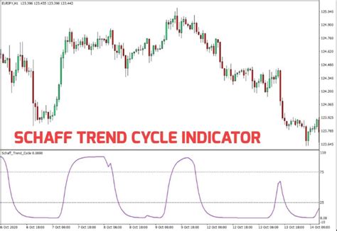Schaff Trend Cycle Indicator Mt4 And Mt5 Free Download Forex In World