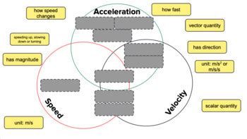 Speed Velocity Acceleration Interactive Slides By AV Digital Chemistry