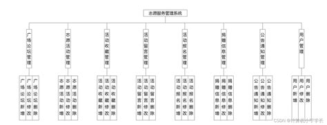 【毕业设计】基于springboot Vue的志愿服务管理系统vue 志愿项目 Csdn博客
