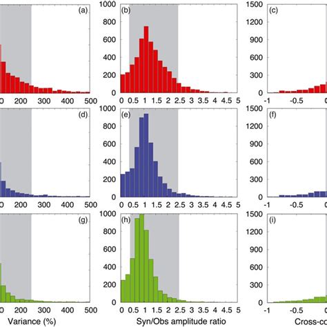 Left Histogram Of Waveform Variance Middle Amplitude Ratio And