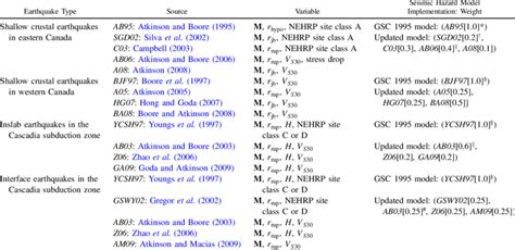 Summary Of The Adopted Ground Motion Prediction Equations Download Table