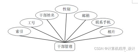附源码 计算机毕业设计ssm村务管理系统 csdn博客
