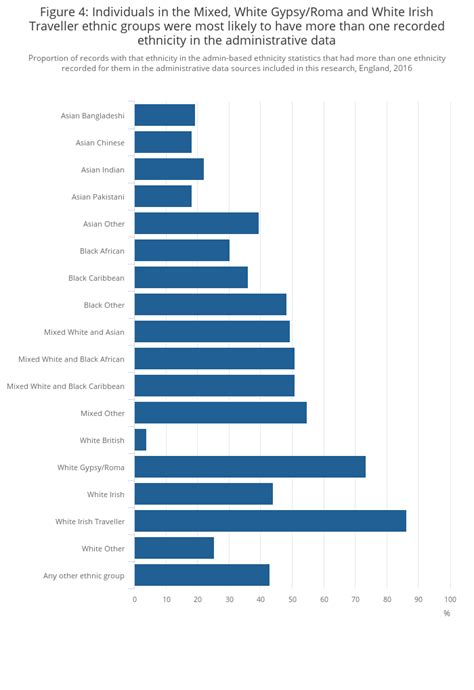 Producing Admin Based Ethnicity Statistics For England Methods Data