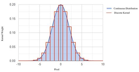 plot for continuous distribution and discrete kernel approximation