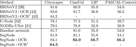 Comparison Of Results On Four Datasets We Use † To Mark Methods