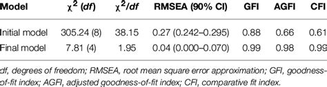 Goodness Of Fit Indices From The Structural Equation Modeling Analyses