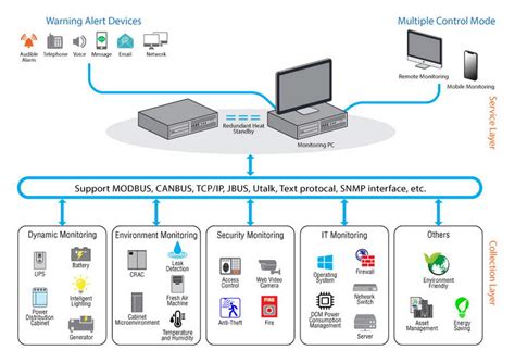 environment monitoring system fusion technology and services