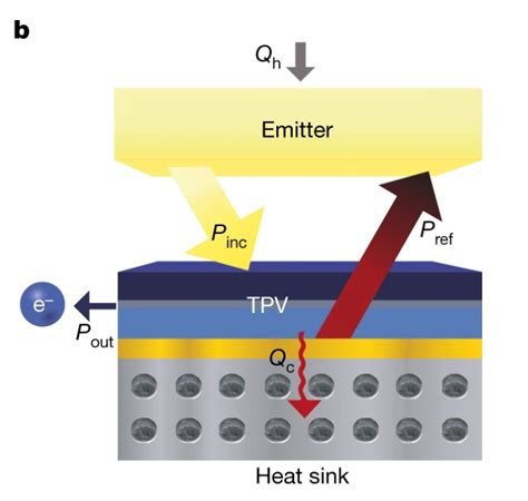 High Efficiency Tpv Cells For Grid Scale Thermal Batteries News