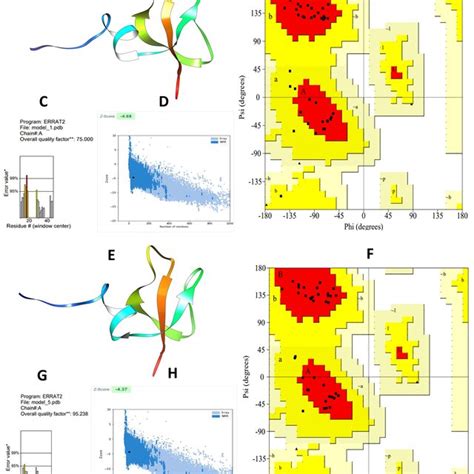 Structure Prediction And Validation Of Vaccine Construct 1 A 3d Model