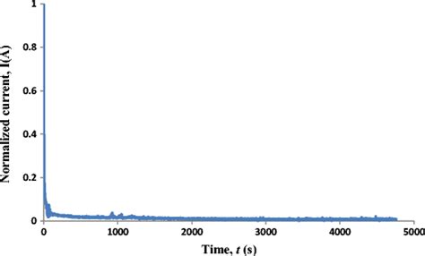 Normalized Polarization Current Vs Time For The Nbes Film Of