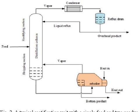 Figure 1 From Teaching Chemical Engineering Unit Operations Using