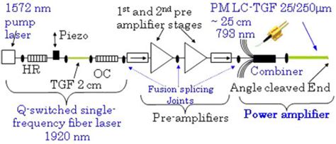 Schematic Of Monolithic Single Frequency Q Switched Fiber Laser At