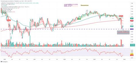 SET AOT Chart Image By Taweesaktongtawee TradingView