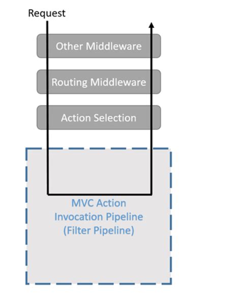 Measuring And Reporting The Response Time Of An ASP NET Core API