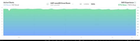 Devices Able To Connect To Ubiquiti Network But Unable To Get To The Internet Completely