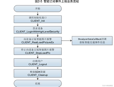 大华sdk Java实现车位和违停事件java绝命响应 Linux 大华sdk Java实现车位和违停事件java绝命响应 Linux