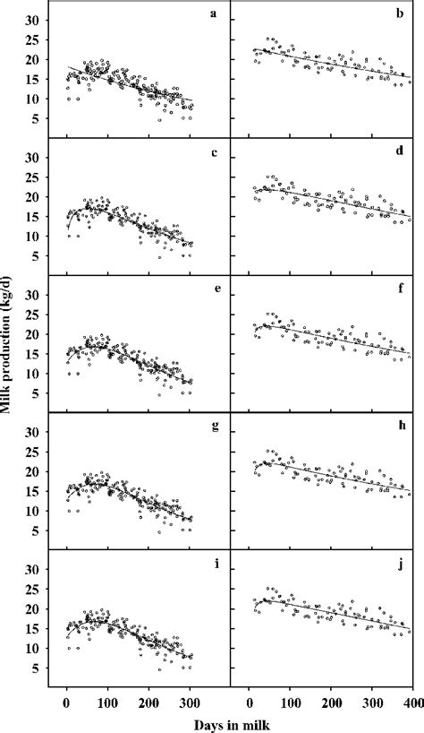 Lactation Curves For First Parity Cows Symbols Represent Observed Download Scientific Diagram