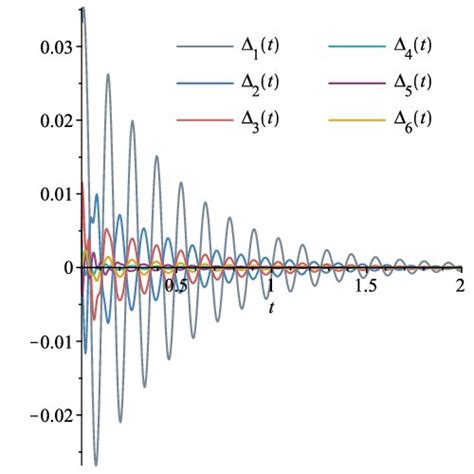 The Time Plots Of ∆ 1 T ∆ 6 T Download Scientific Diagram