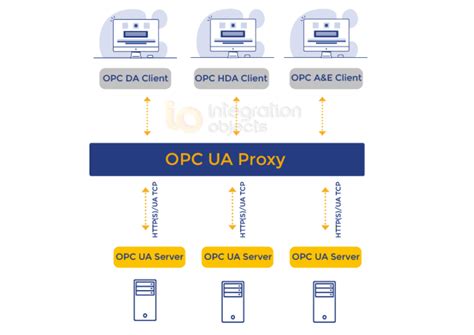 Opc Ua Proxy Quickly Connect Opc Classic Clients To Opc Ua Servers