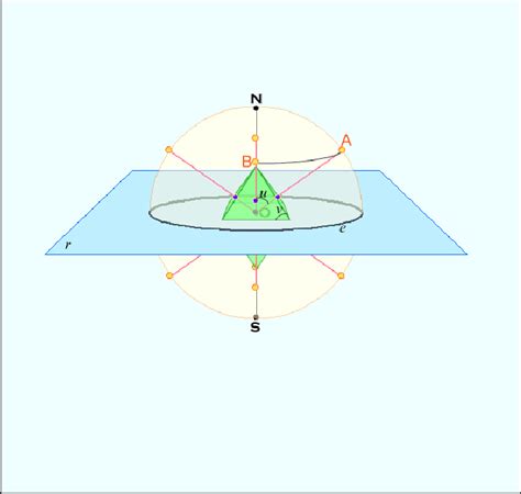 Diagram Showing The Principles Of The Spherical Projection Legend N