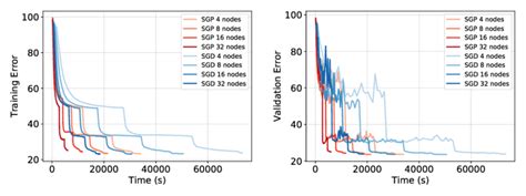 Figure B 1 Training On Ethernet 10Gbit S Download Scientific Diagram