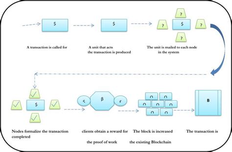 Dr Anurag D On Linkedin Blockchain Based Energy Consumption Approaches In Iot Scientific